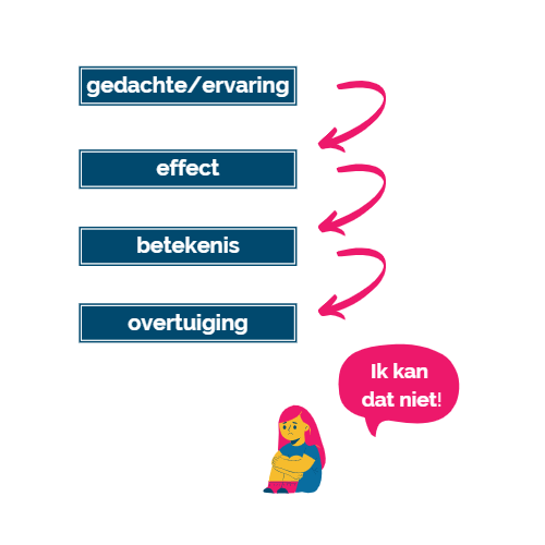 Belemmerende overtuigingen ombuigen? - CapitalHEROES